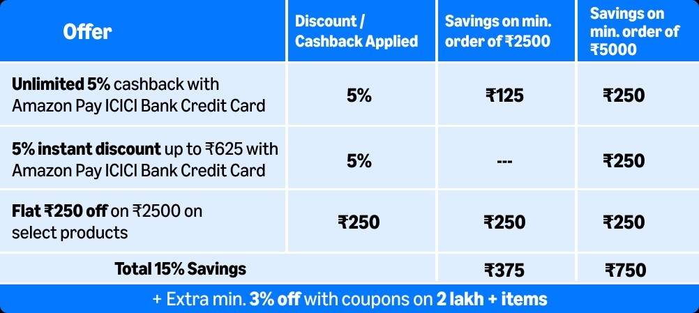 Amazon great summer sale Upto 80% Off + 10% instant discount on HDFC ...