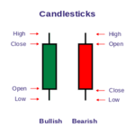 Candlestick chart and moving average | DesiDime
